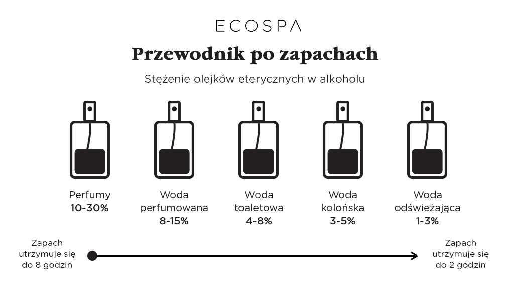 Perfumy DIY - zasady tworzenia własnej kompozycji | Sklep ECOSPA